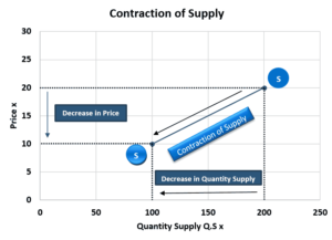 4.2 Extension and Contraction, Rise and Fall in Supply - bcfeducation