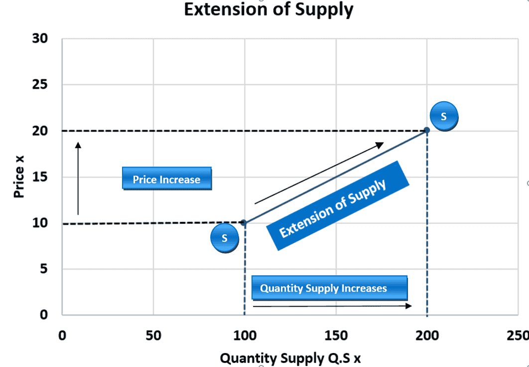 4.2 Extension and Contraction, Rise and Fall in Supply - bcfeducation