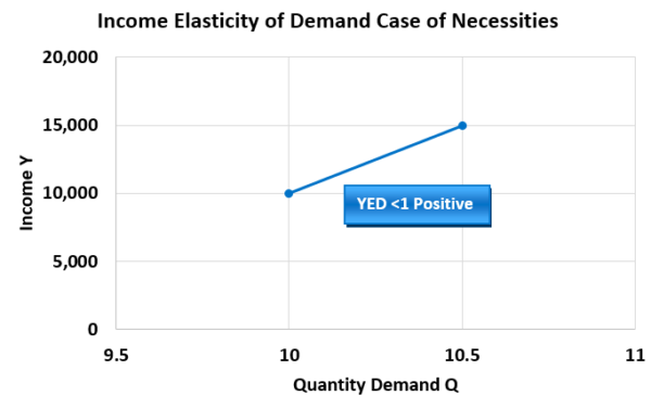 3.5 Income Elasticity of Demand, Cross Elasticity of Demand - bcfeducation