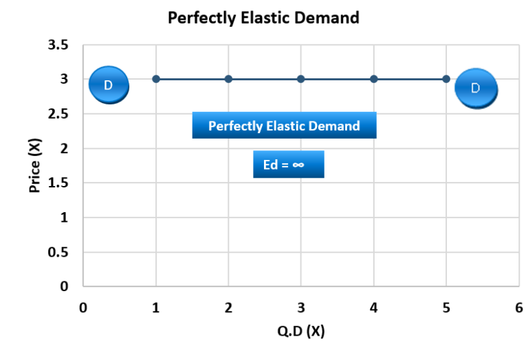 3.3 Elasticity of Demand - bcfeducation
