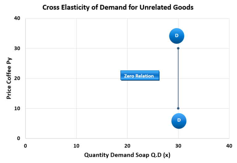 3.5 Income Elasticity of Demand, Cross Elasticity of Demand - bcfeducation