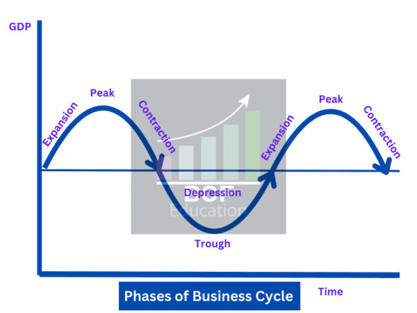 The Business Cycle and Its Phases - bcfeducation